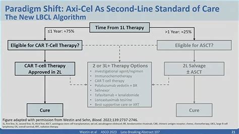 Lymphoma Hub On Twitter How Do These Results Impact Clinical Practice Updated Algorithm