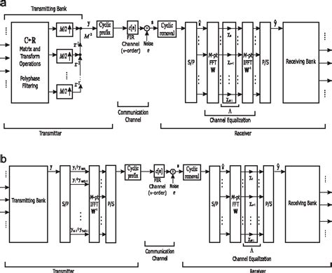 Figure 5 From Zero Padding Or Cyclic Prefix For Mdft Based Filter Bank Multicarrier