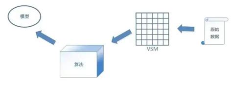 机器学习三要素之数据、模型、算法 Csdn博客