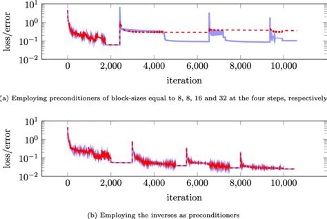 Loss Evolution Along H 1 Norm Error During The Four Step Training At