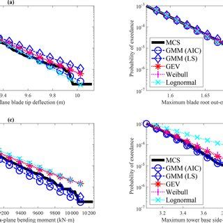 Probability Of Exceedance Estimation With Sample Data Download Scientific Diagram