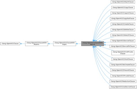 clang clang openaccclausewithvarlist class reference