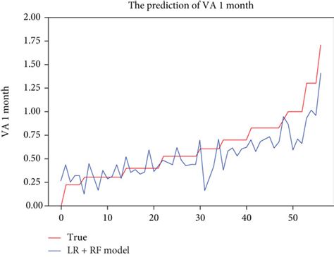 Visual Acuity Prediction Fitting Curve In Different Models A Fitting