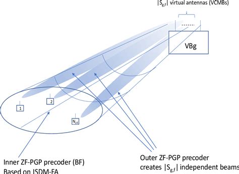 Figure 1 From Millimeter Wave Massive Mimo Downlink Per Group Communications With Hybrid Linear