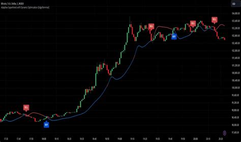 Adaptive Supertrend With Dynamic Optimization Edgeterminal — Indicator By Edgeterminal