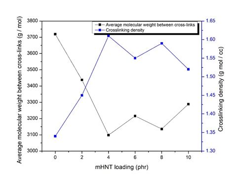 Average Molecular Weight Between Cross Links And Crosslinking Density