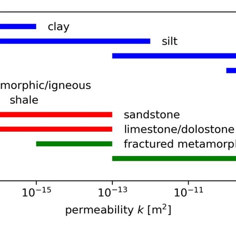 1 Ranges Of Permeability Values For Different Unconsolidated