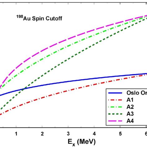 Various Values Of The Spin Cutoff Parameter As A Function Of