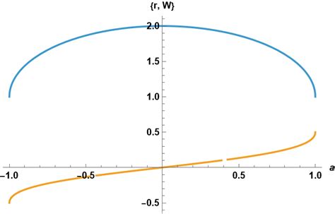 Equation Solving Problem With Findroot And Findrootcvmit