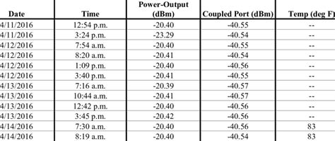 Recorded Output Powers For Signal Generator Download Scientific Diagram