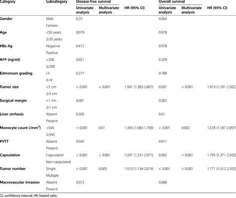 Univariate And Multivariate Analysis Of Clinicopathological Parameters