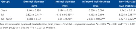 Remodeling Parameters Of Left Ventricle Download Table