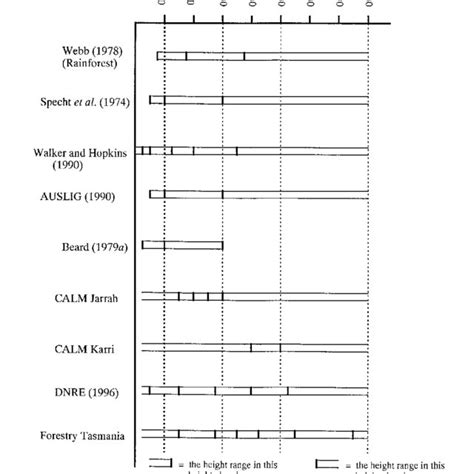 Comparison Of Vegetation Height Class Of Major Tree Dominated