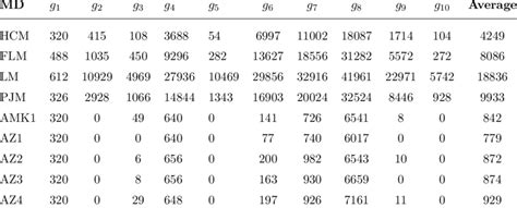 number of black points for iterative methods for each test case and