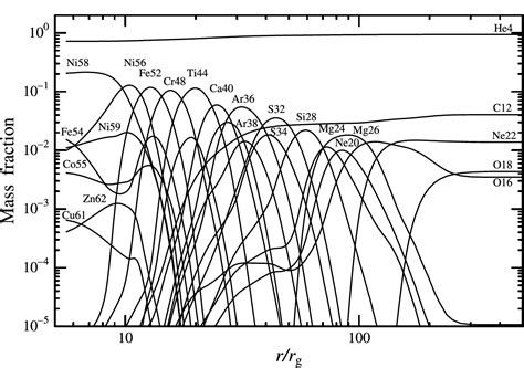 Figure 4 From Nucleosynthesis Inside An Accretion Disk In A Type Ii