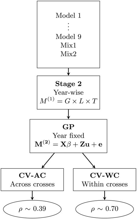 General Representation Of Model Comparison Through All The Stages Of