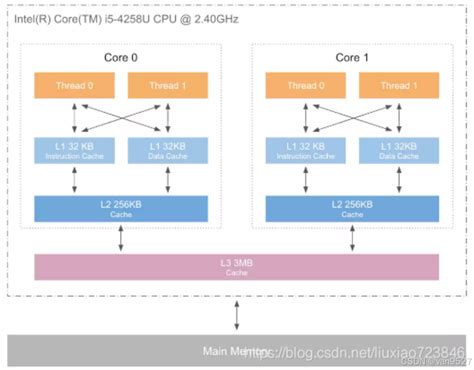 进程绑定固定cpu的性能提升 进程绑定cpu csdn博客