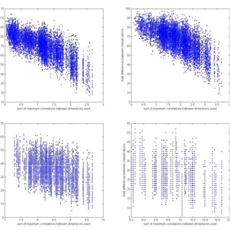 Correlations Between Attribute Subsets And Classification Results Download Scientific Diagram