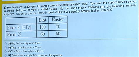 Solved Your Team Uses A 200gsm Ud Carbon Composite Material