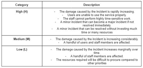 Incident Priority Matrix Understanding Impact And Urgency