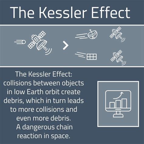 Understanding The Kessler Effect Of Space Debris Isotropic Networks