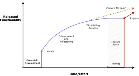 what do we mean by rewrite and refactor rewrite or refactor