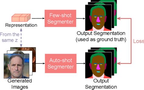 Figure 4 From Repurposing Gans For One Shot Semantic Part Segmentation Semantic Scholar