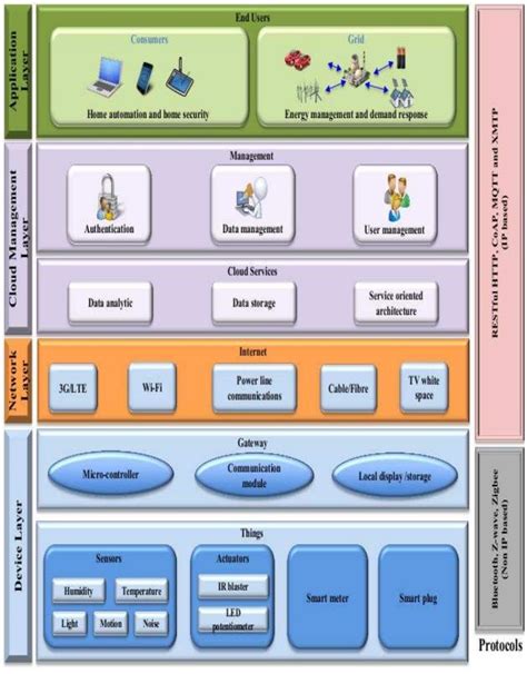 Iot Four Layers And The Related Components 3 Download Scientific