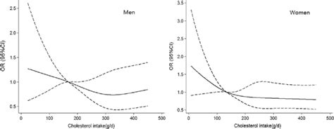 non linear dose response association between dietary cholesterol