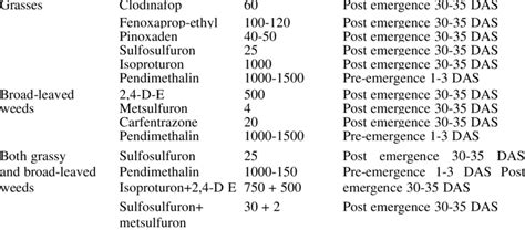 Promising Herbicides For Control Of Different Types Of Weeds In Wheat