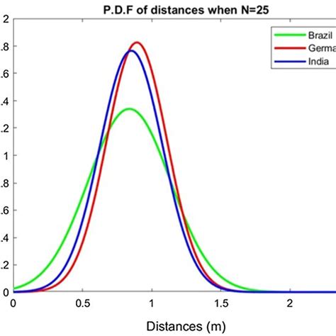 Probability Distribution Function PDF From The Distances In The Download Scientific Diagram