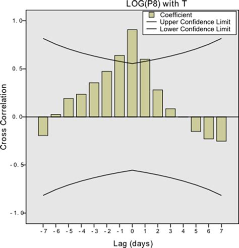 the estimates of the cross correlation coefficients r for lags k