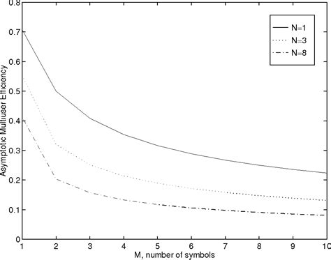 Figure 3 From Blind Decorrelation Of Asynchronous Multiuser Signals Using Fractionally Spaced
