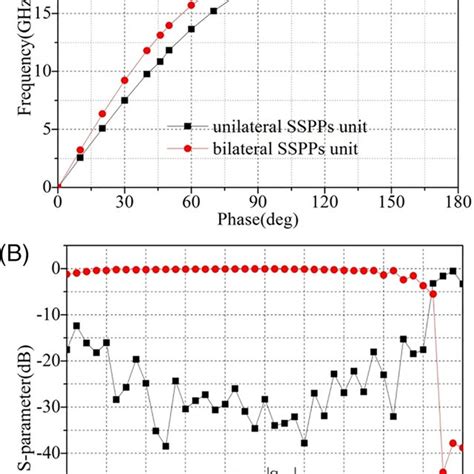 A Spoof Surface Plasmon Polaritons Sspps Transmission Line Based On