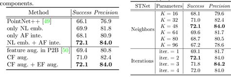 Table 4 From 3d Siamese Transformer Network For Single Object Tracking On Point Clouds