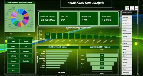 Dataanalytics Powerbi Dashboard Retailanalytics