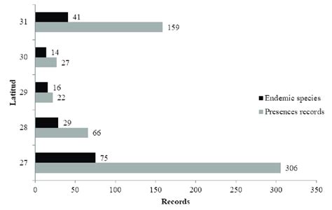 Latitudinal Distribution Of The Number Of Endemic Species And Their