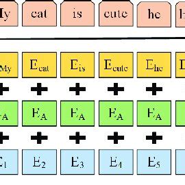 BERT Input Representation For The Single Sentence Classification Task Download Scientific
