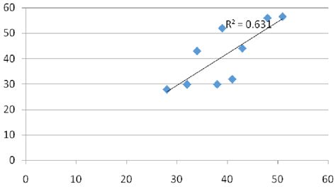 Coefficient Of Determination For Model Verification Download