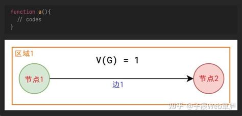 你不会还不知道圈复杂度吧？ 知乎