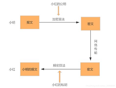 图解、对称加密、非对称加密原理对称加密和非对称加密过程的简单示意图 Csdn博客 图解、对称加密、非对称加密原理对称加密和非对称加密过程的简单示意图 Csdn博客