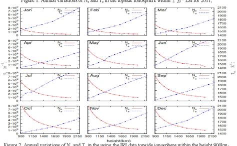 Figure 2 From Simulation Models Of Electron Density And Temperature