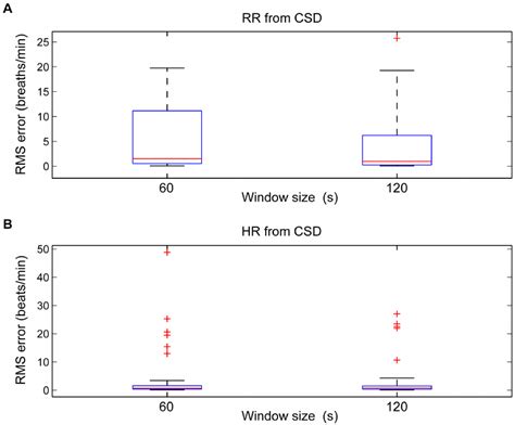 Boxplot Of Rms Error Boxplot Of The A Rr And B Hr Rms Error