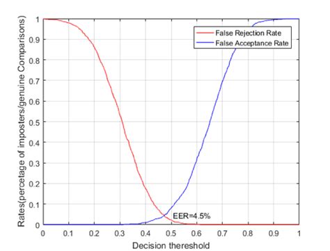 Linear Discriminant Analysis Eer Curve Download Scientific Diagram
