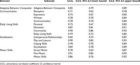 Concordance Correlation Coefficients Estimated By Variance Components