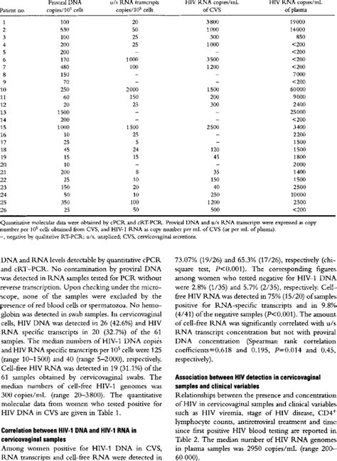 Quantitative Molecular Data From 26 Hiv 1 Infected Patients Who Tested Download Table