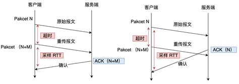 417 如何基于 Udp 协议实现可靠传输? 小林coding 417 如何基于 Udp 协议实现可靠传输? 小林coding