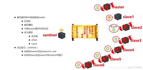 Redis哨兵脑裂解决方案 Redis 哨兵 原理angel的技术博客51cto博客