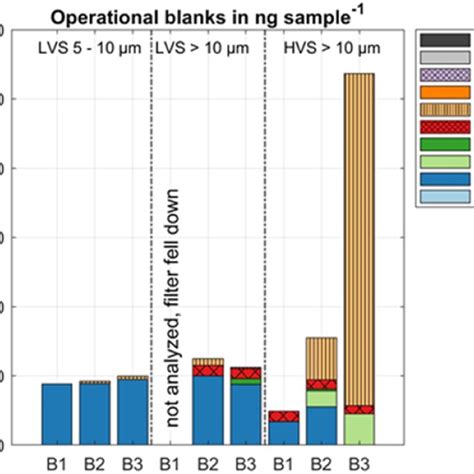 Microplastic Mp Concentrations In Operational Blanks Taken Over