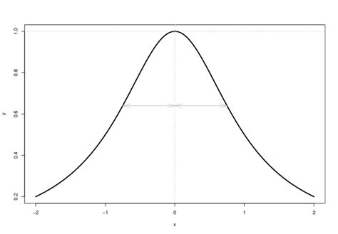 A Symmetric Bell Curve From F X X X Download Scientific Diagram